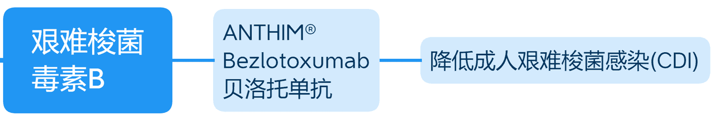 如何记住所有FDA批准生物药？| 中和艰难梭菌毒素B | Bezlotoxumab 贝洛托单抗 | 治疗艰难梭菌感染 – 肖恩记药